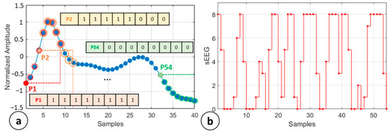 A Single-Trial P300 Detector Based on Symbolized EEG and Autoencoded-(1D)CNN to Improve ITR ...