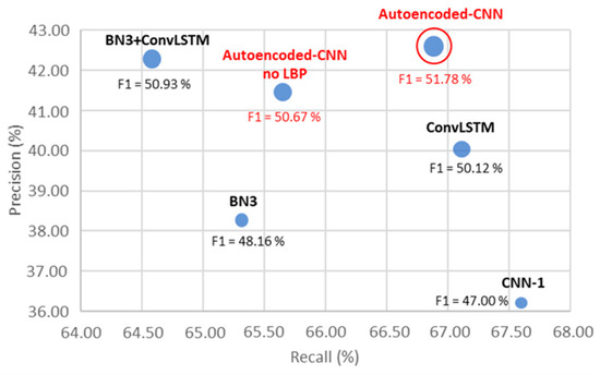 A Single-Trial P300 Detector Based on Symbolized EEG and Autoencoded-(1D)CNN to Improve ITR ...