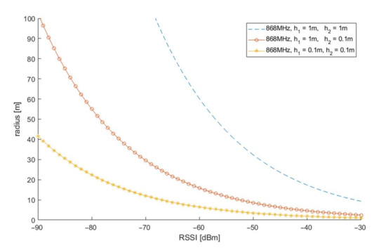 An Adaptive Energy Saving Algorithm for an RSSI-Based Localization System in Mobile Radio Sensors