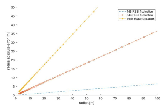An Adaptive Energy Saving Algorithm for an RSSI-Based Localization System in Mobile Radio Sensors