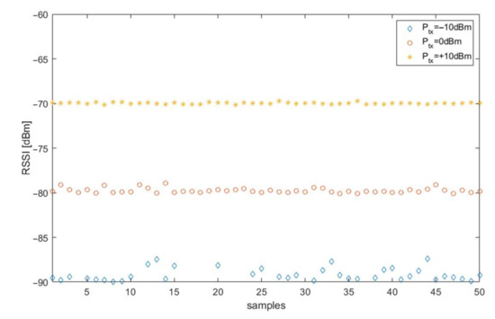 An Adaptive Energy Saving Algorithm for an RSSI-Based Localization System in Mobile Radio Sensors