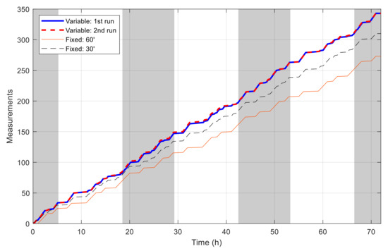 Sensors Free Full Text A Variable Length Chromosome Genetic Algorithm For Time Based Sensor