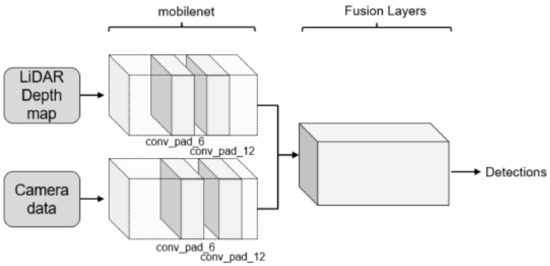 Camera-LiDAR Multi-Level Sensor Fusion for Target Detection at the ...