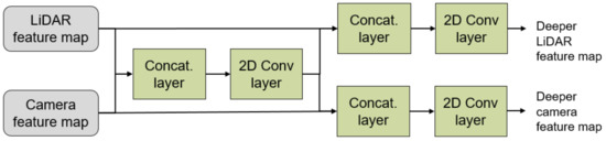 Camera-LiDAR Multi-Level Sensor Fusion for Target Detection at the ...