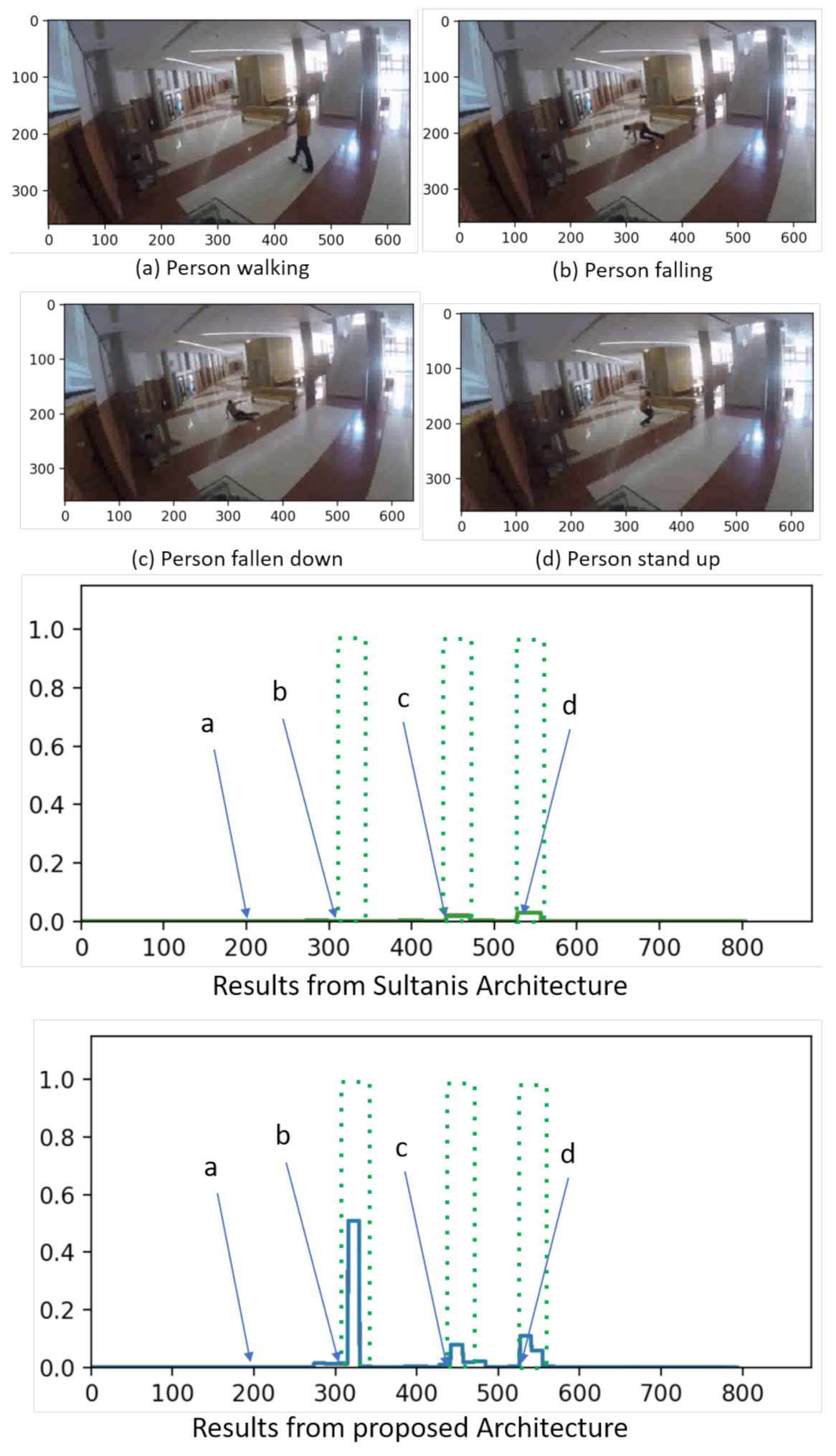 Semi-Supervised Anomaly Detection in Video-Surveillance Scenes in the Wild