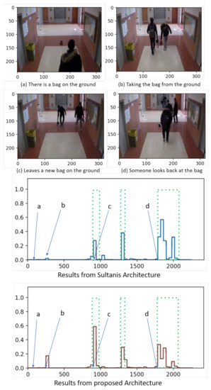 Sensors | Free Full-Text | Semi-Supervised Anomaly Detection in Video ...