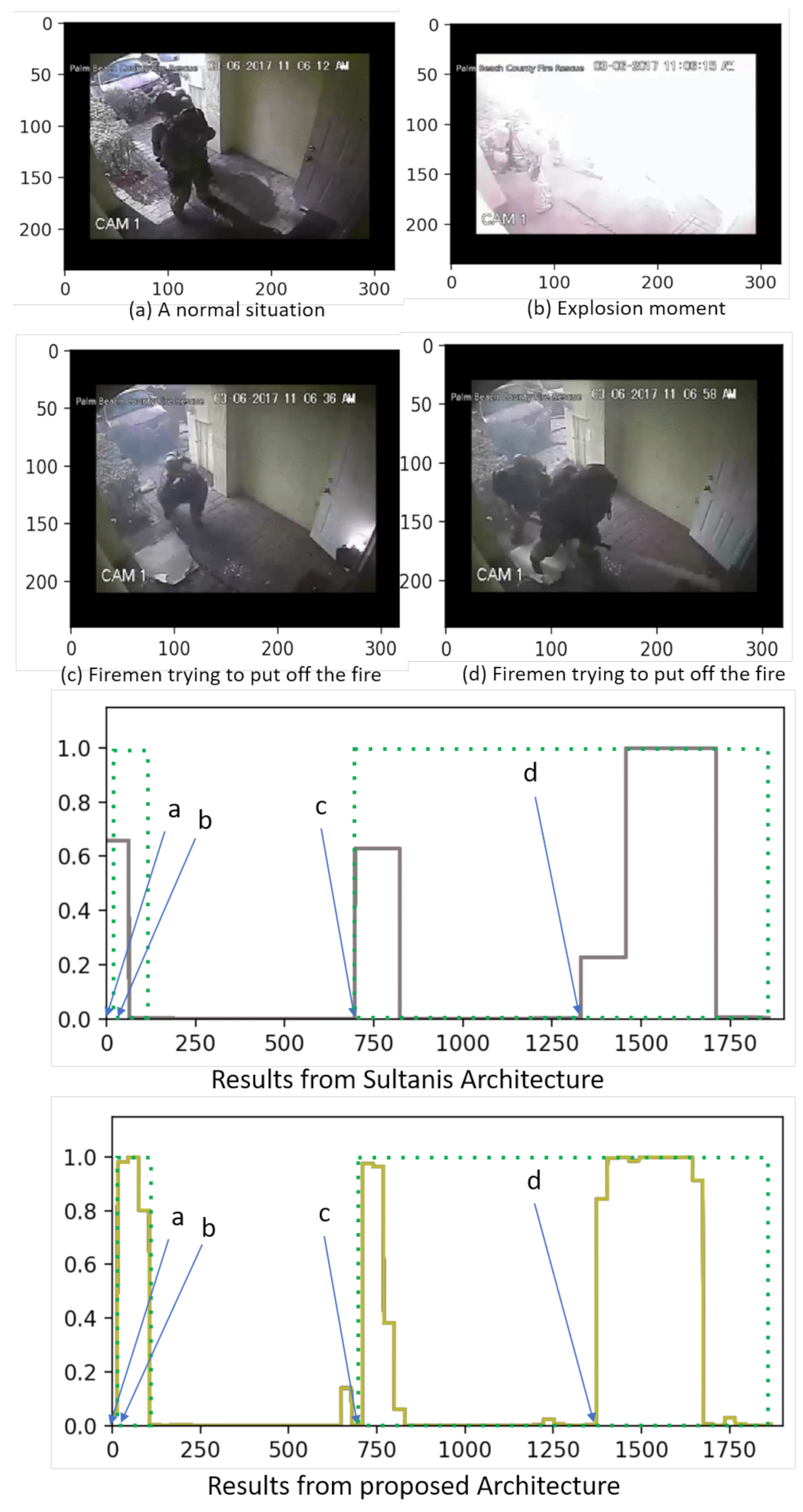 Semi-Supervised Anomaly Detection in Video-Surveillance Scenes in the Wild