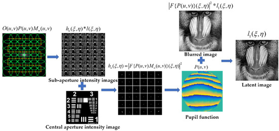 Optical Aberration Calibration and Correction of Photographic System Based on Wavefront Coding
