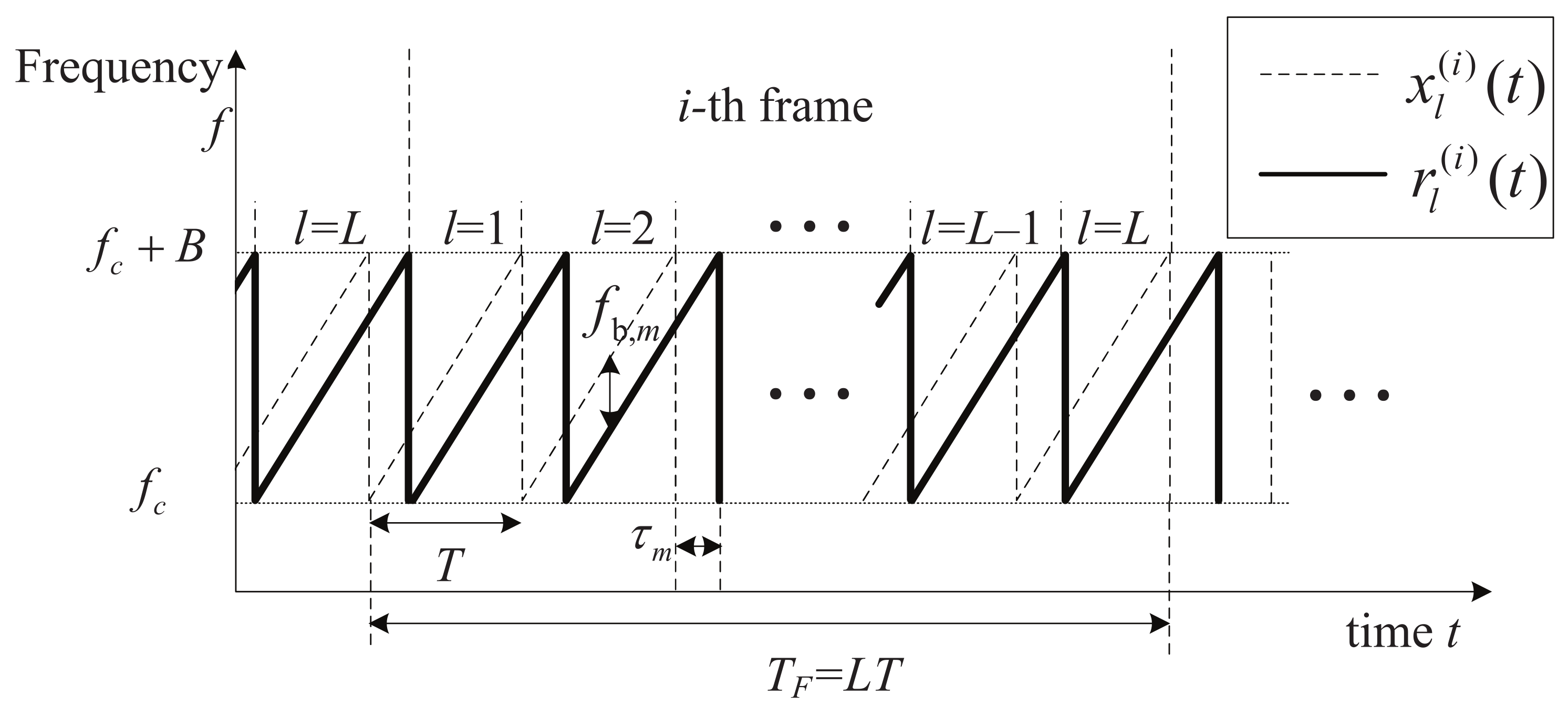 High-Efficiency Super-Resolution FMCW Radar Algorithm Based on FFT ...
