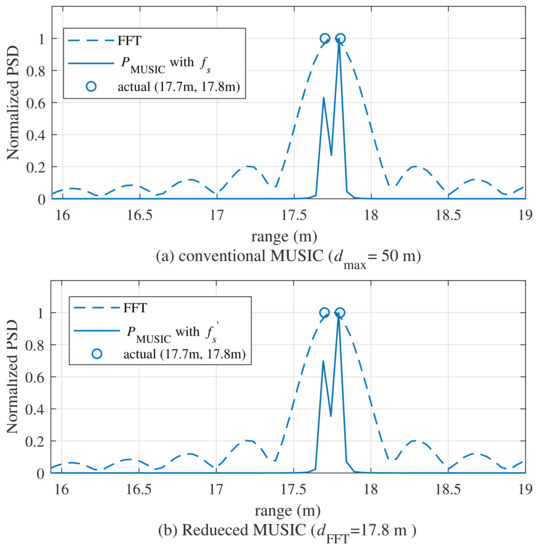 High-Efficiency Super-Resolution FMCW Radar Algorithm Based on FFT ...