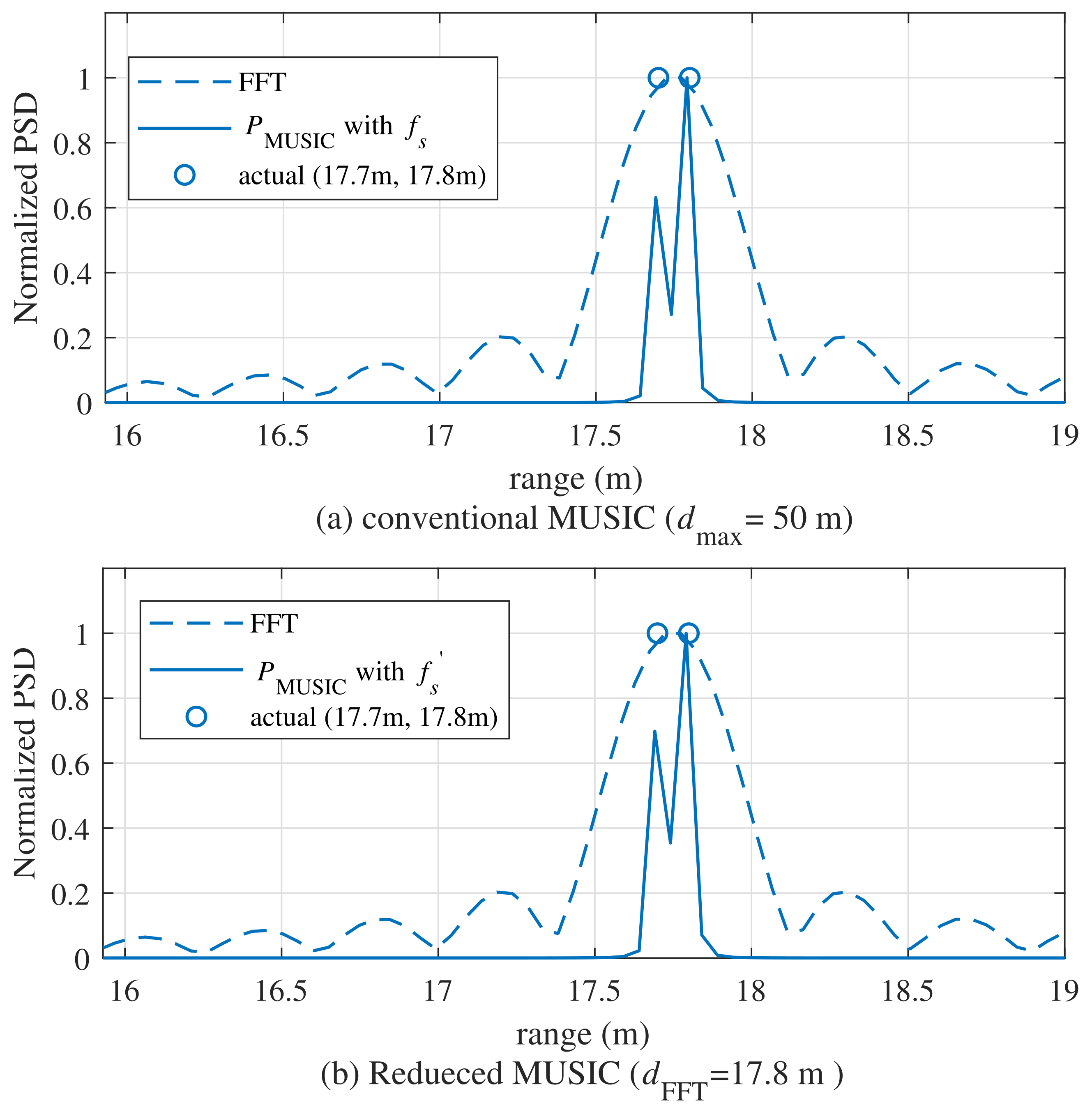 High-Efficiency Super-Resolution FMCW Radar Algorithm Based on FFT Estimation