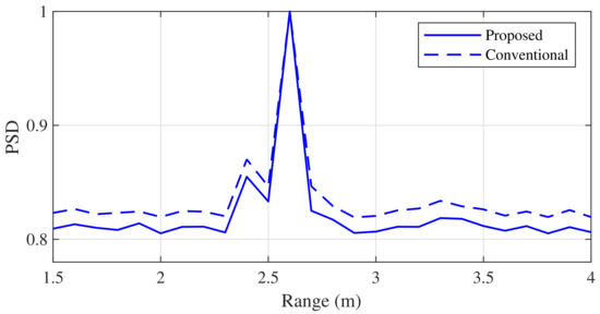 High-Efficiency Super-Resolution FMCW Radar Algorithm Based on FFT ...