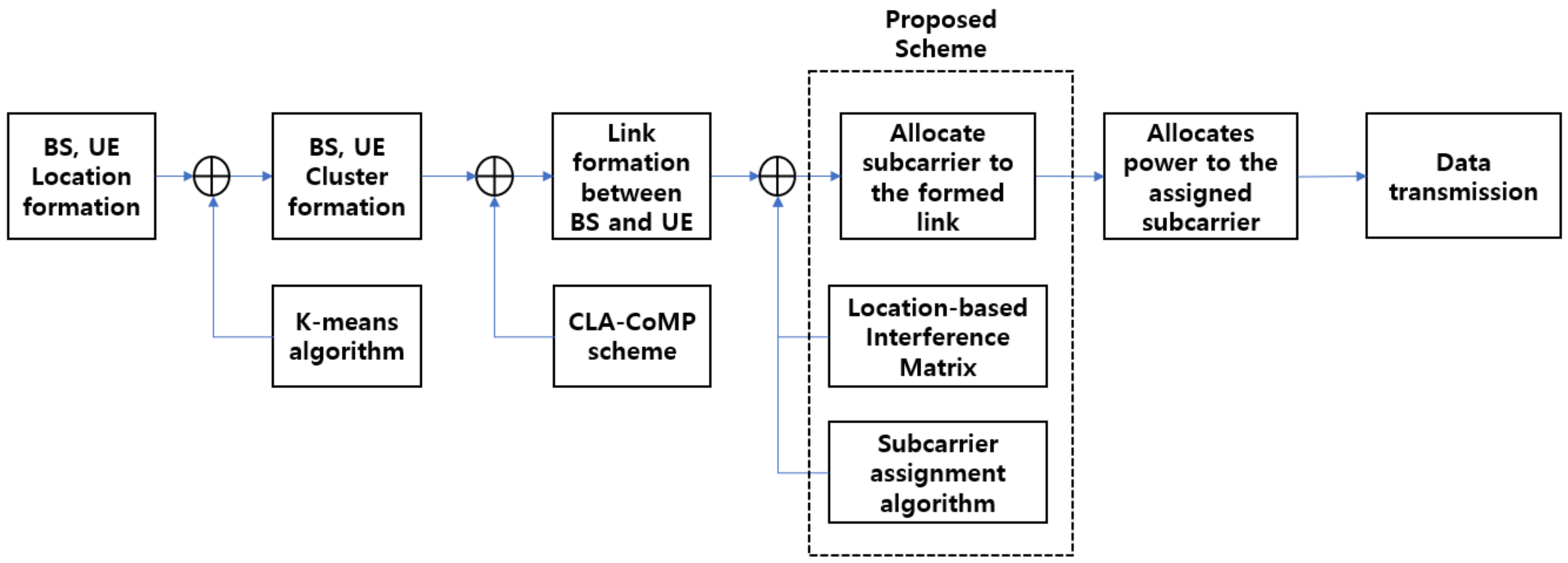 Location-Based Resource Allocation in Ultra-Dense Network with Clustering