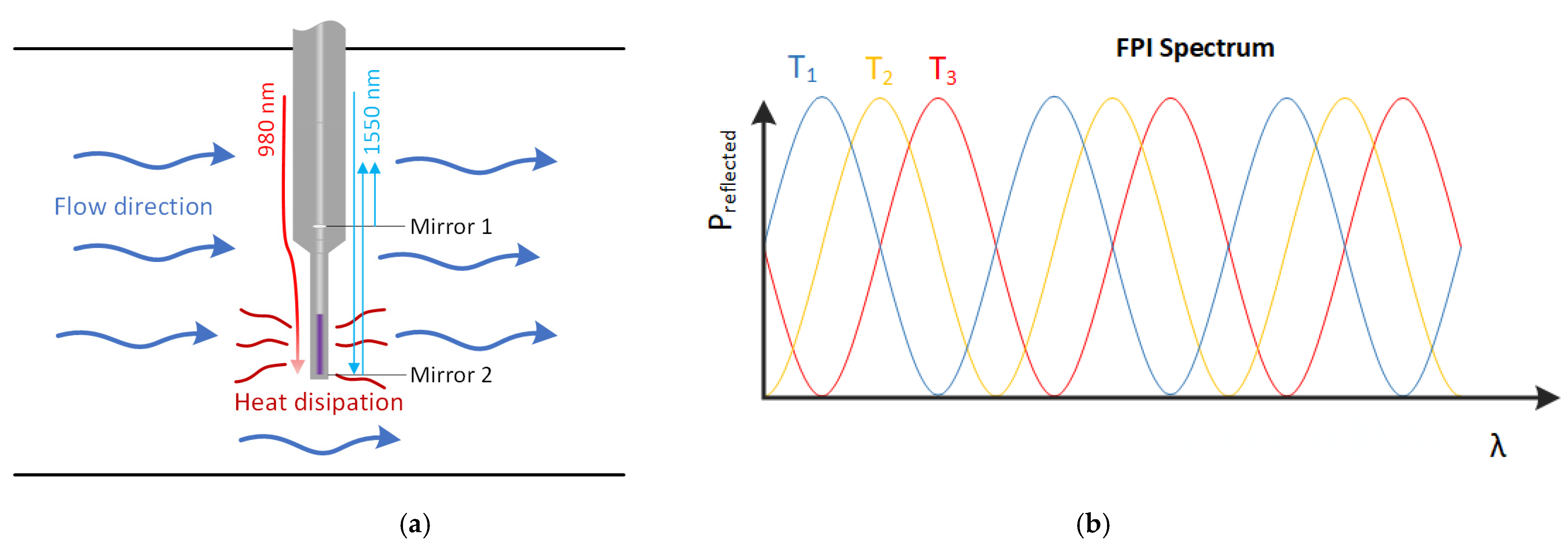 Optical Micro-Wire Flow-Velocity Sensor