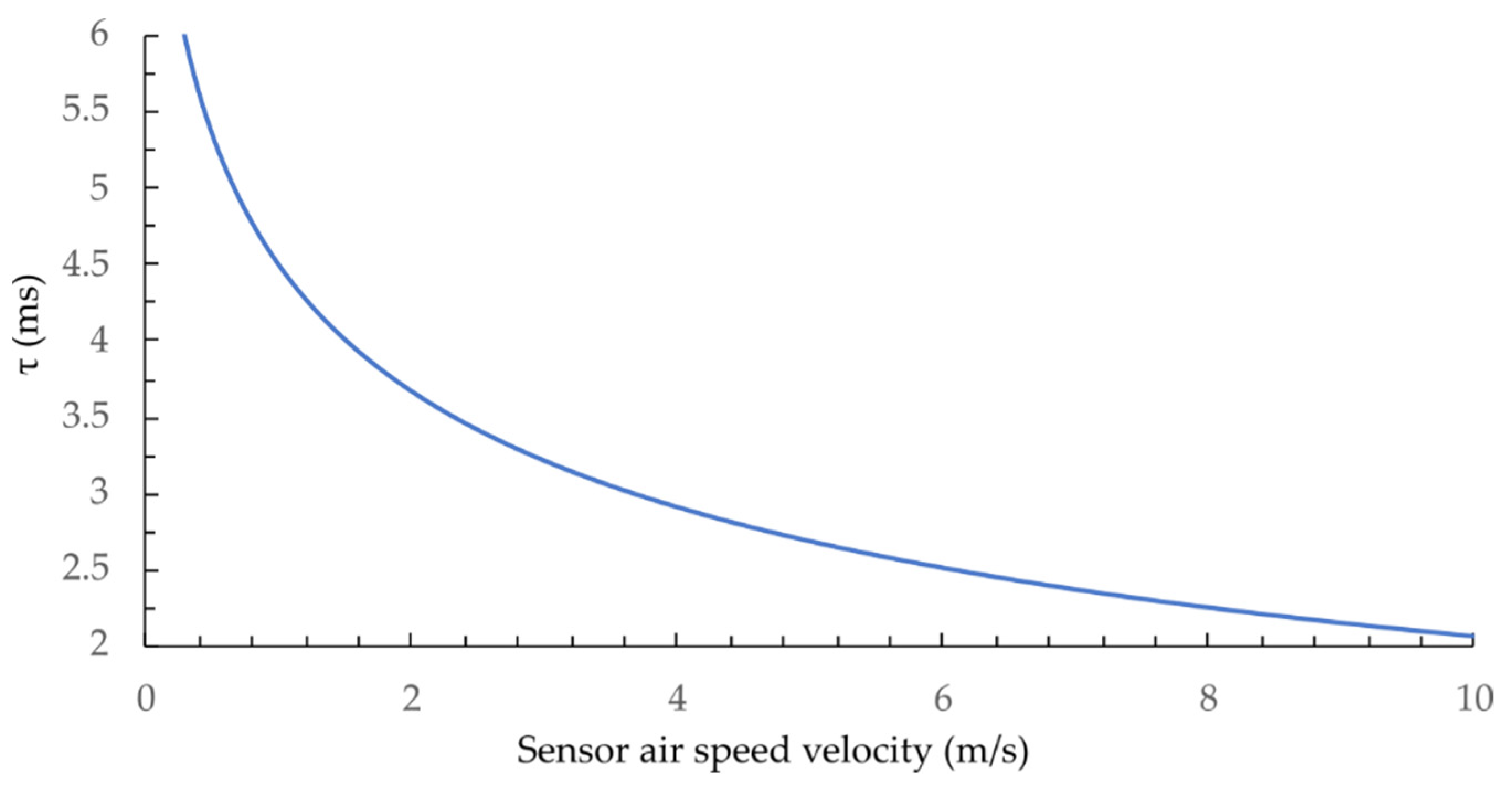 Optical Micro-Wire Flow-Velocity Sensor