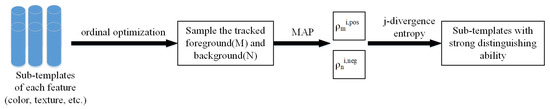 SAFS: Object Tracking Algorithm Based on Self-Adaptive Feature Selection