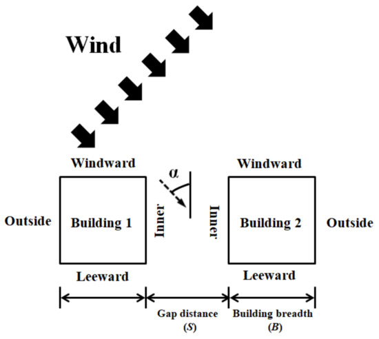 Aerodynamic Characteristics and Lateral Displacements of a Set of Two ...
