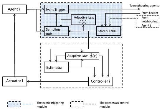 A Fully Distributed Protocol with an Event-Triggered Communication Strategy for Second-Order ...