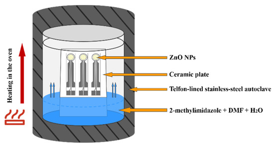 Sensors | Free Full-Text | ZnO@ZIF-8 Core-Shell Structure Gas Sensors with Excellent Selectivity ...