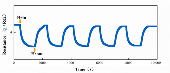Sensors | Free Full-Text | ZnO@ZIF-8 Core-Shell Structure Gas Sensors with Excellent Selectivity ...