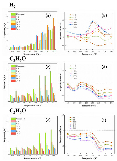 Sensors | Free Full-Text | ZnO@ZIF-8 Core-Shell Structure Gas Sensors with Excellent Selectivity ...