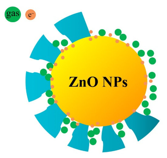 Sensors | Free Full-Text | ZnO@ZIF-8 Core-Shell Structure Gas Sensors with Excellent Selectivity ...