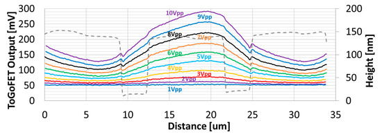 Capacitive Measurements of SiO2 Films of Different Thicknesses Using a ...