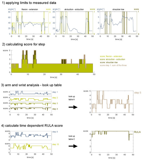 Combining Ergonomic Risk Assessment (RULA) with Inertial Motion Capture ...