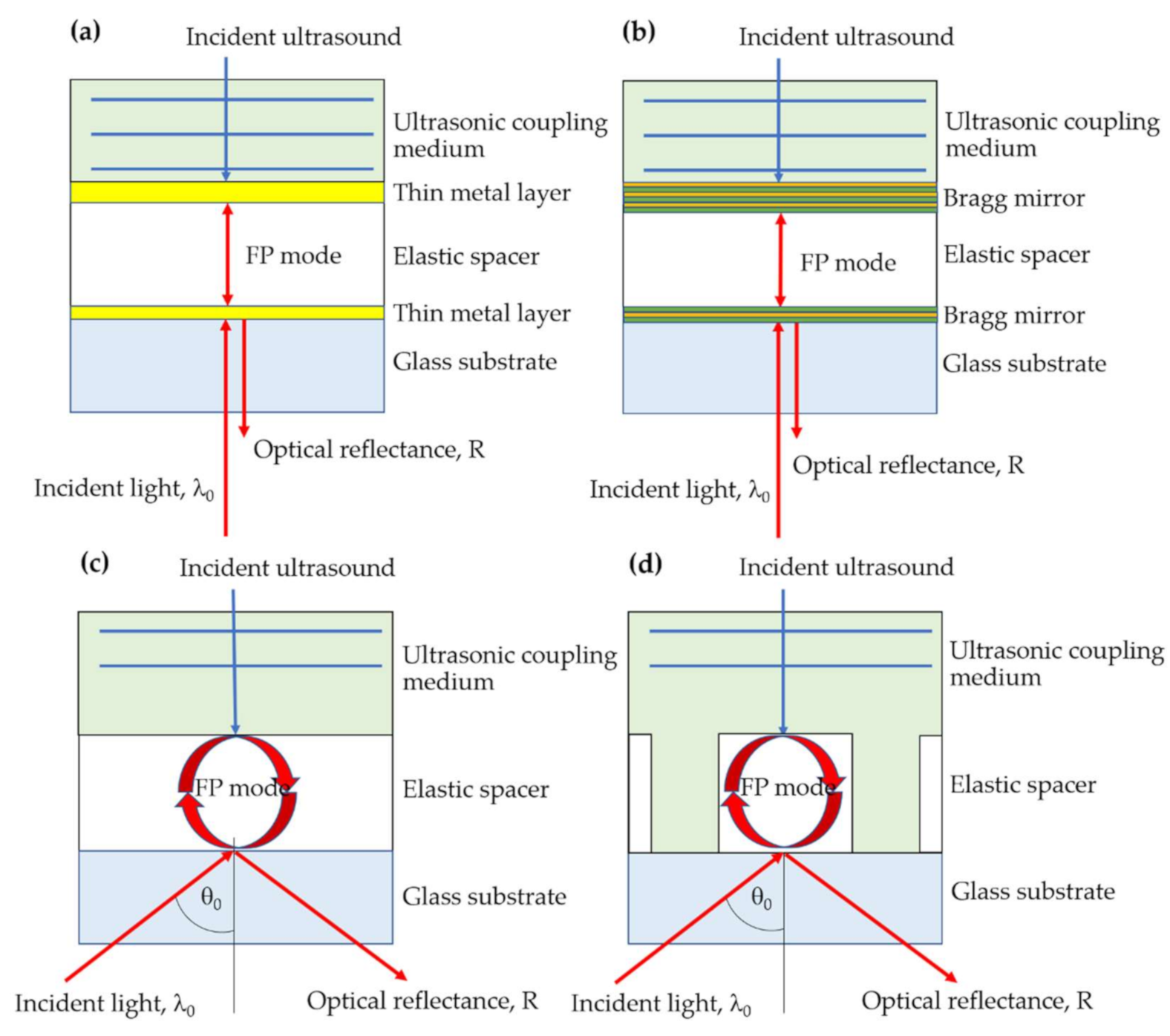 Analysis of Dielectric Waveguide Grating and Fabry–Perot Modes in ...