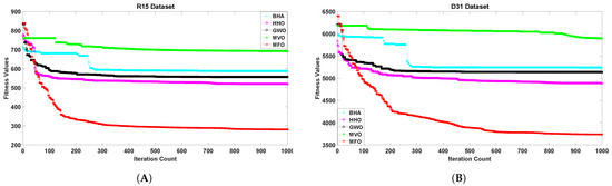 Data Clustering Using Moth-Flame Optimization Algorithm