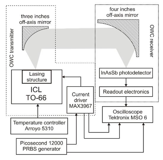 Optical Wireless Link Operated at the Wavelength of 4.0 µm with ...