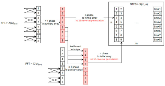 Sensors | Free Full-Text | Short-Time Fourier Transform Based on ...