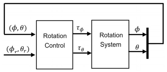 Sensors | Free Full-Text | Quadcopters Testing Platform for Educational ...