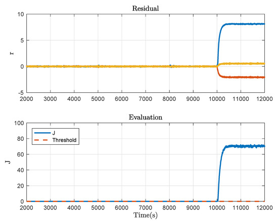 Sensors | Free Full-Text | A Data-Driven Scheme for Fault Detection of Discrete-Time Switched ...