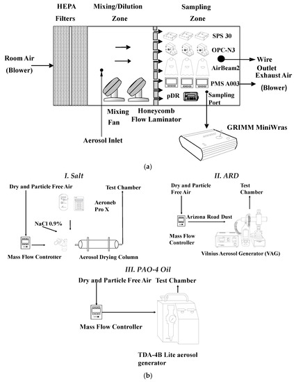 Laboratory Evaluation of Low-Cost Optical Particle Counters for ...