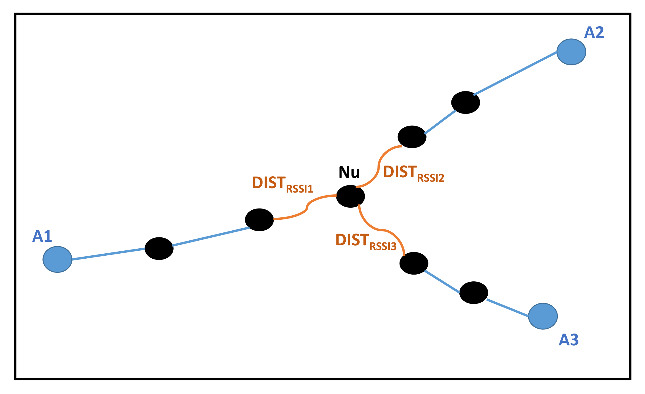 Improved Recursive Dv Hop Localization Algorithm With Rssi Measurement For Wireless Sensor Networks