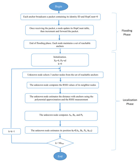 Improved Recursive DV-Hop Localization Algorithm with RSSI Measurement for Wireless Sensor Networks