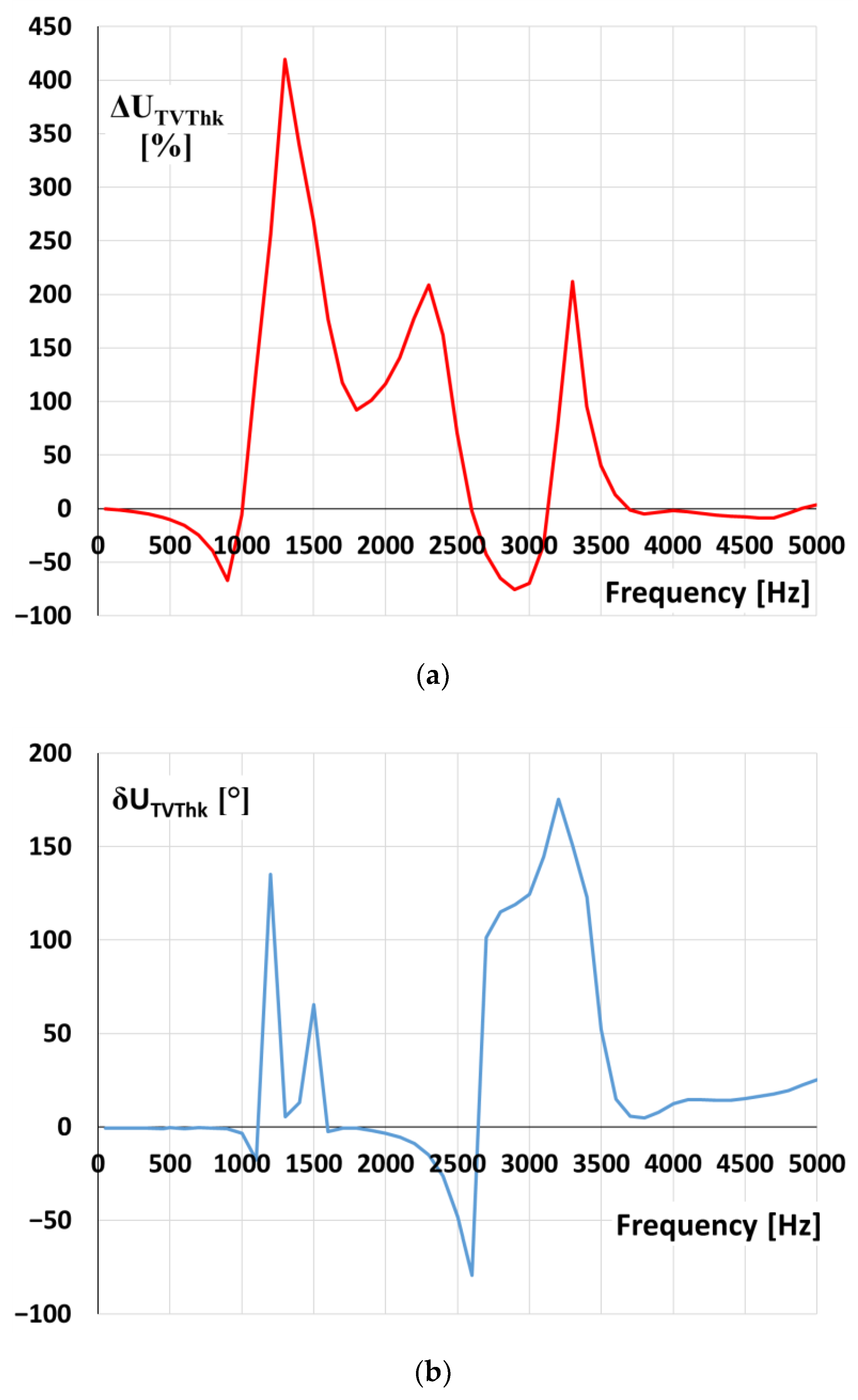 Transformation of Transient Overvoltages by Inductive Voltage Transformers