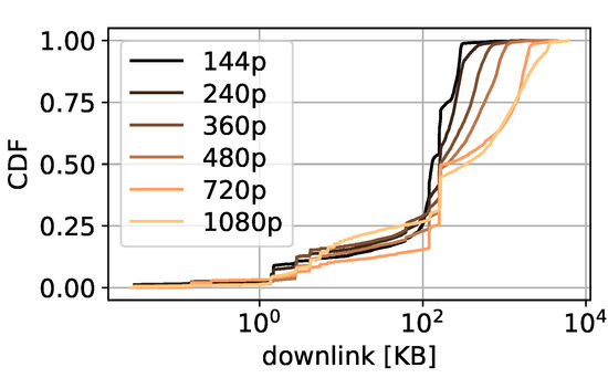 Sensors | Free Full-Text | Uplink vs. Downlink: Machine Learning-Based Quality Prediction for ...