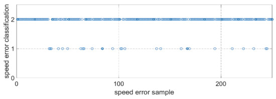 Sensors | Free Full-Text | Intelligent Parameter Identification for Robot Servo Controller Based ...