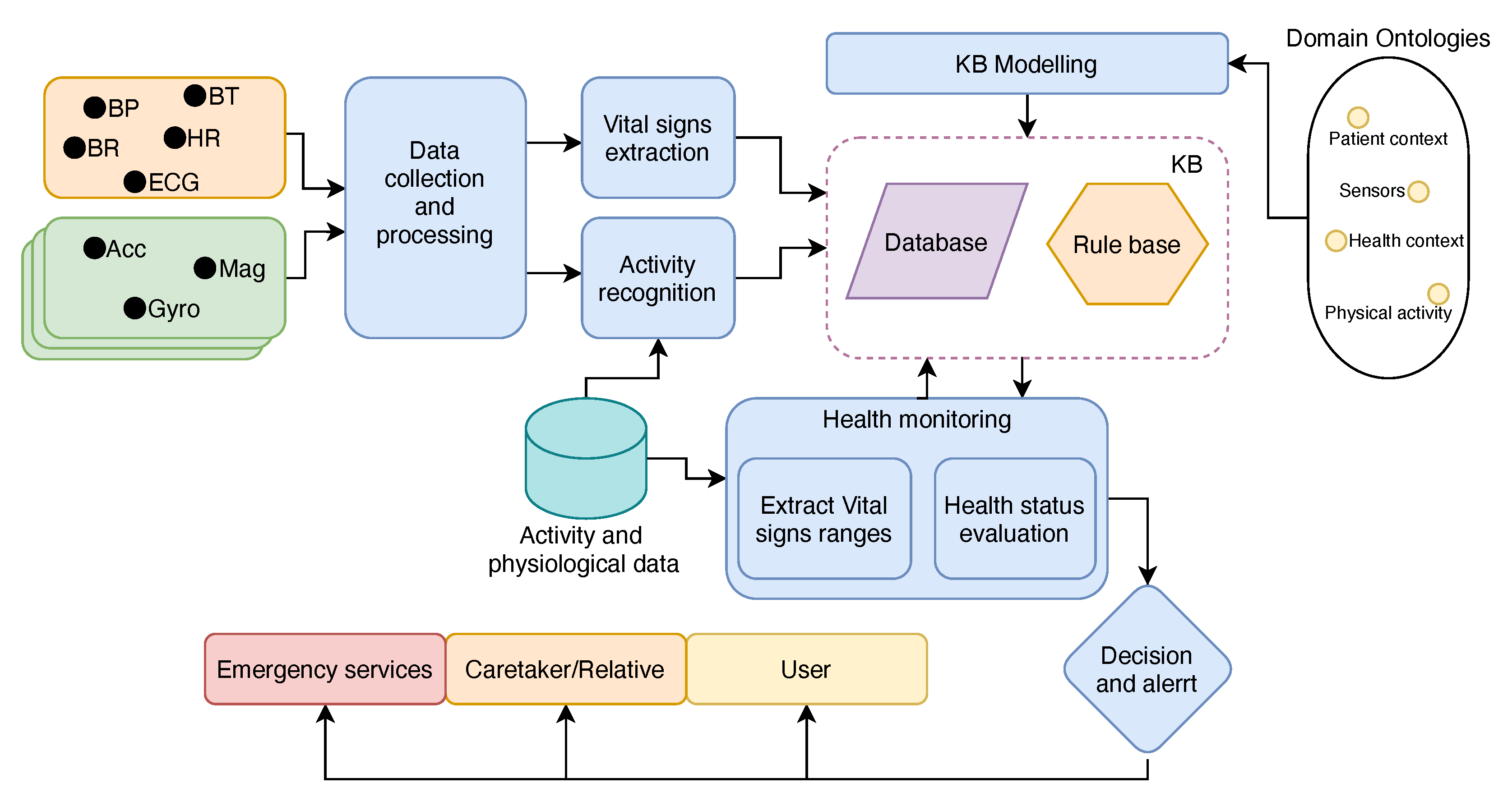 Sensors | Free Full-Text | Activity-Aware Vital Sign Monitoring Based ...