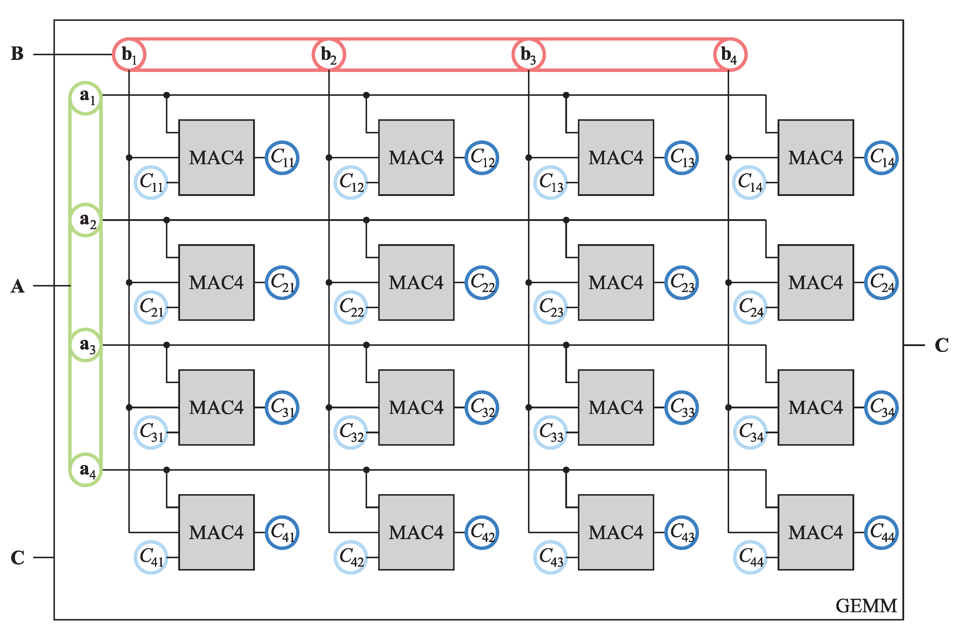 Sensors | Free Full-Text | An Approximate GEMM Unit for Energy ...