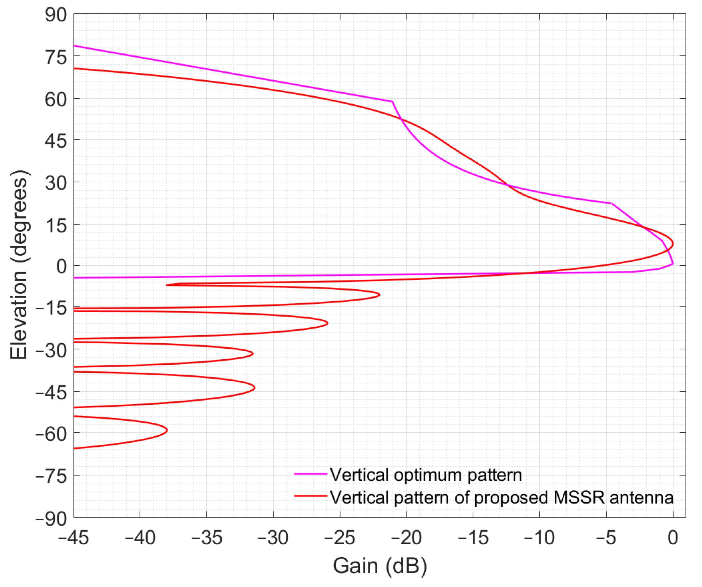 Monopulse Secondary Surveillance Radar Coverage—Determinant Factors