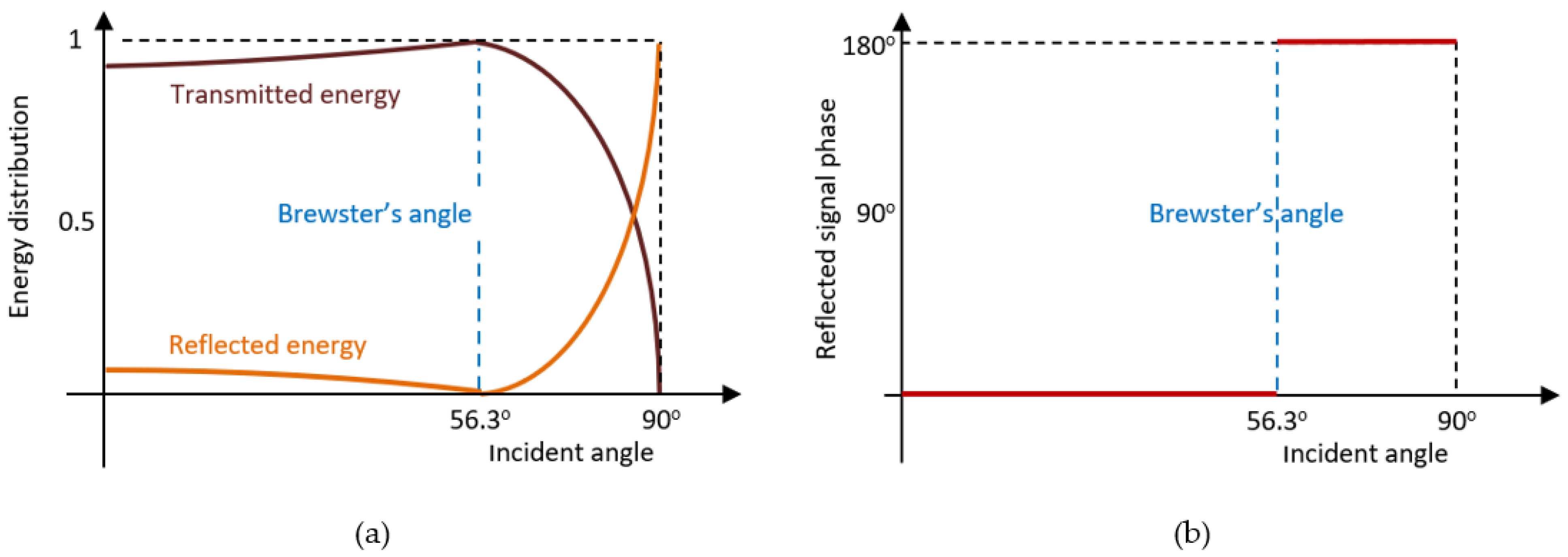Monopulse Secondary Surveillance Radar Coverage—Determinant Factors