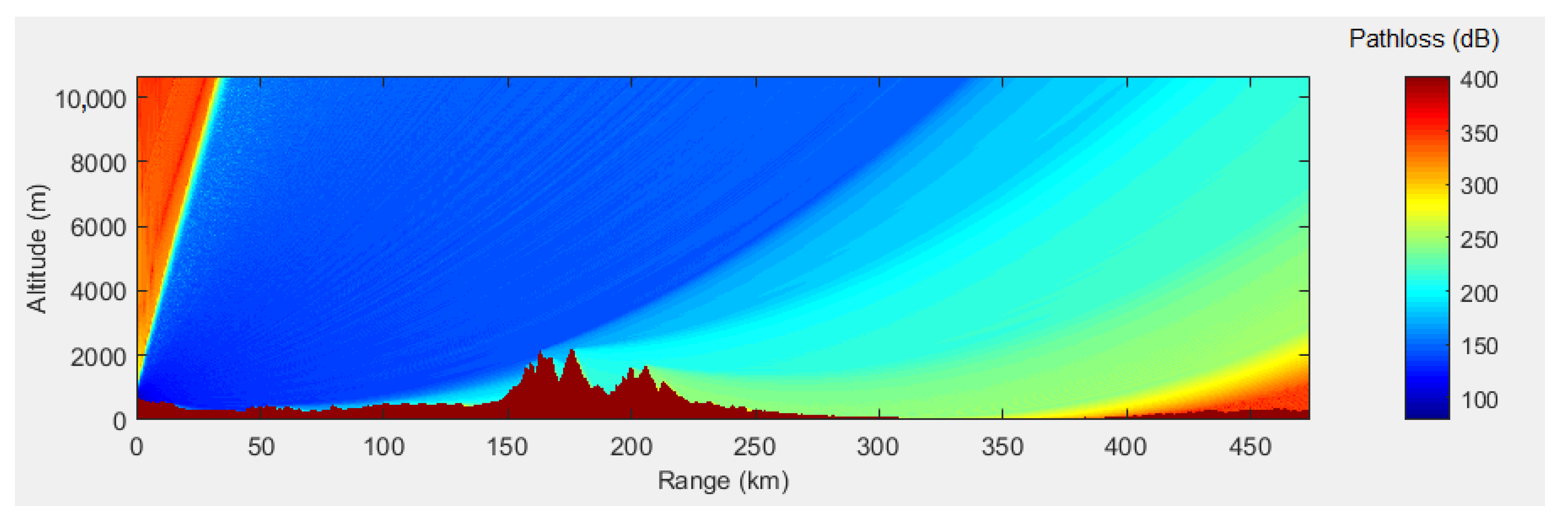Monopulse Secondary Surveillance Radar Coverage—Determinant Factors