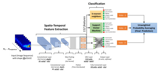 A Spatio Temporal Ensemble Deep Learning Architecture For Real Time Defect Detection During