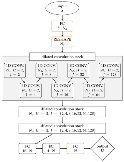 Sensors | Free Full-Text | An Autoencoder-Based Deep Learning Approach ...