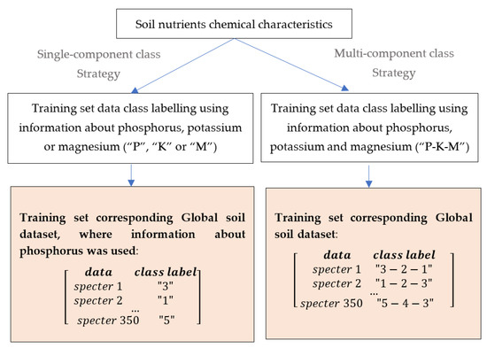 Machine Learning Strategy for Soil Nutrients Prediction Using Spectroscopic Method