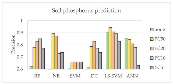 Machine Learning Strategy for Soil Nutrients Prediction Using ...