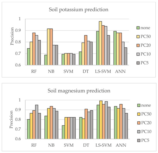 Sensors | Free Full-Text | Machine Learning Strategy for Soil Nutrients ...